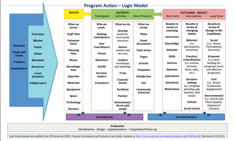 Learning And Evaluation/logic Models/ar – Meta pertaining to Logic ...