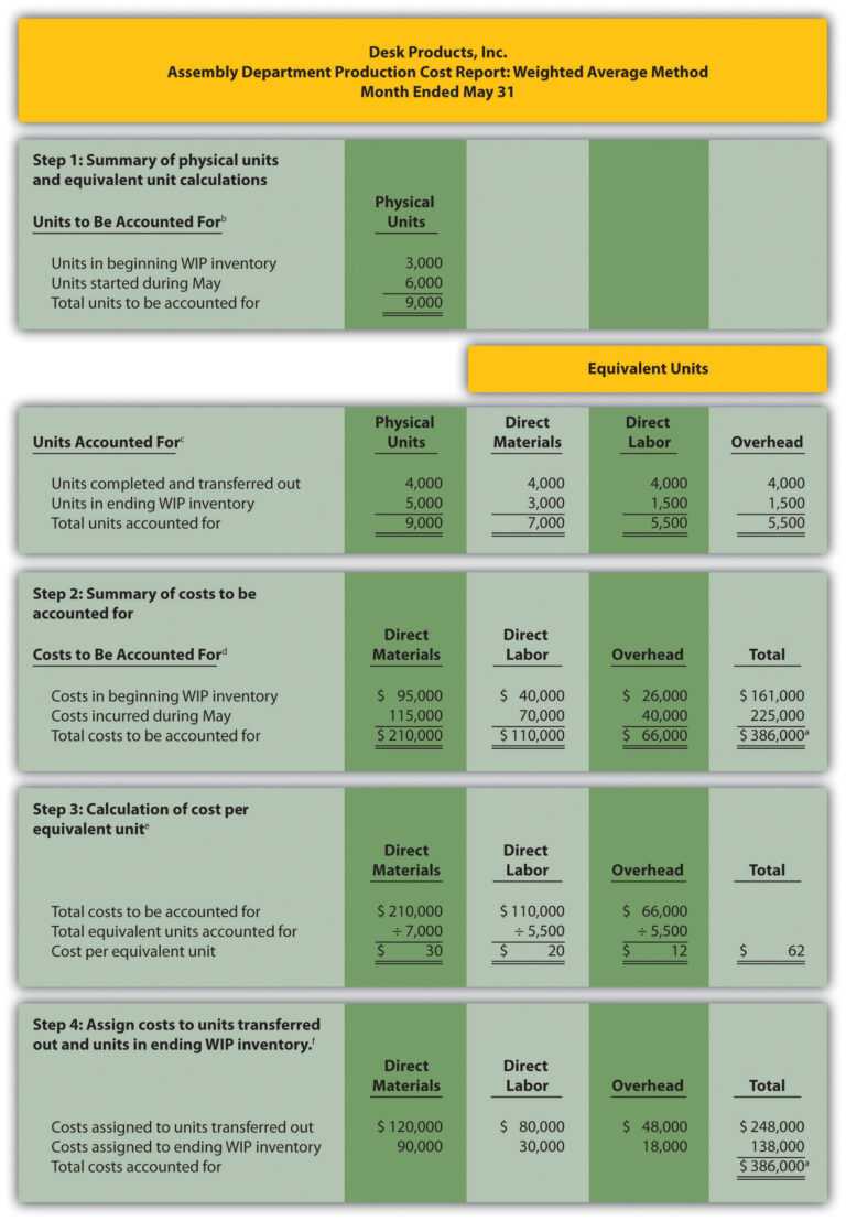 Preparing A Production Cost Report throughout Construction Cost Report ... Preparing A Production Cost Report throughout Construction Cost Report ...